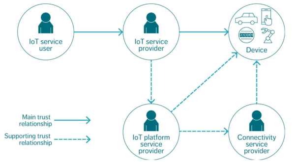 IoT End To End Security - 5G HUB TECHNOLOGIES