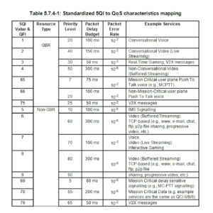 Quality of Service (QoS) in 5G networks - 5G HUB TECHNOLOGIES