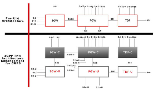 What is CUPS? - 5G HUB TECHNOLOGIES